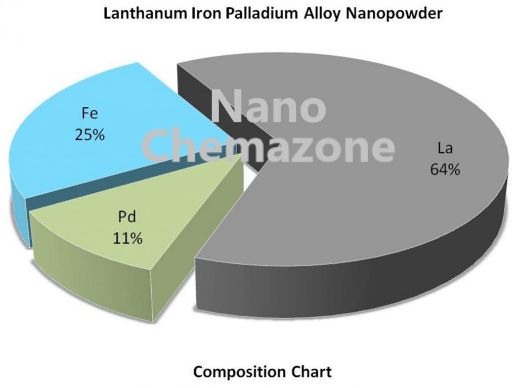 Palladium Nanoparticles Low Price | Microdispersion | Palladium Powder
